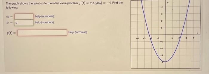 Solved The graph shows the solution to the initial value | Chegg.com