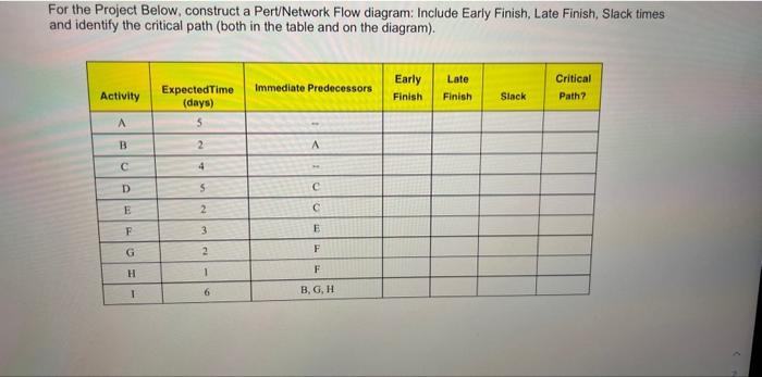Solved For the Project Below, construct a Pert/Network Flow | Chegg.com