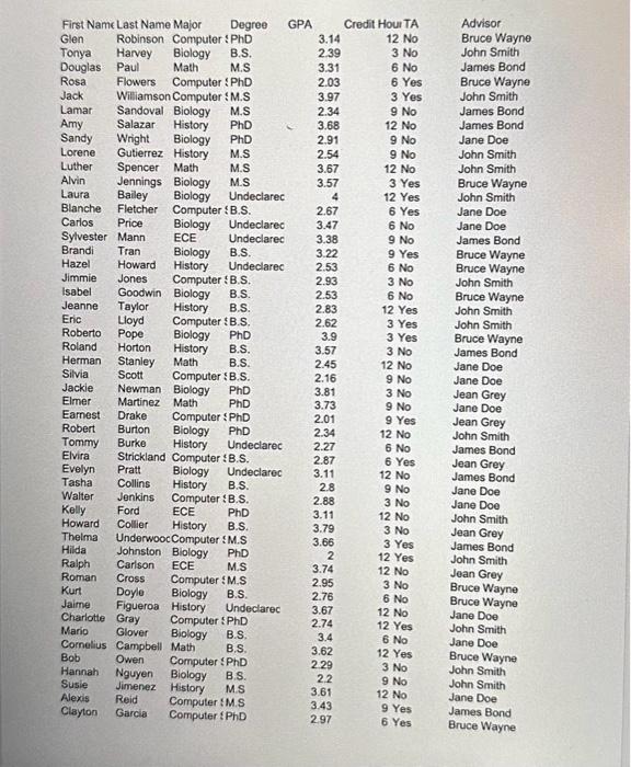 Solved File Operations Read the students_database.csv file | Chegg.com