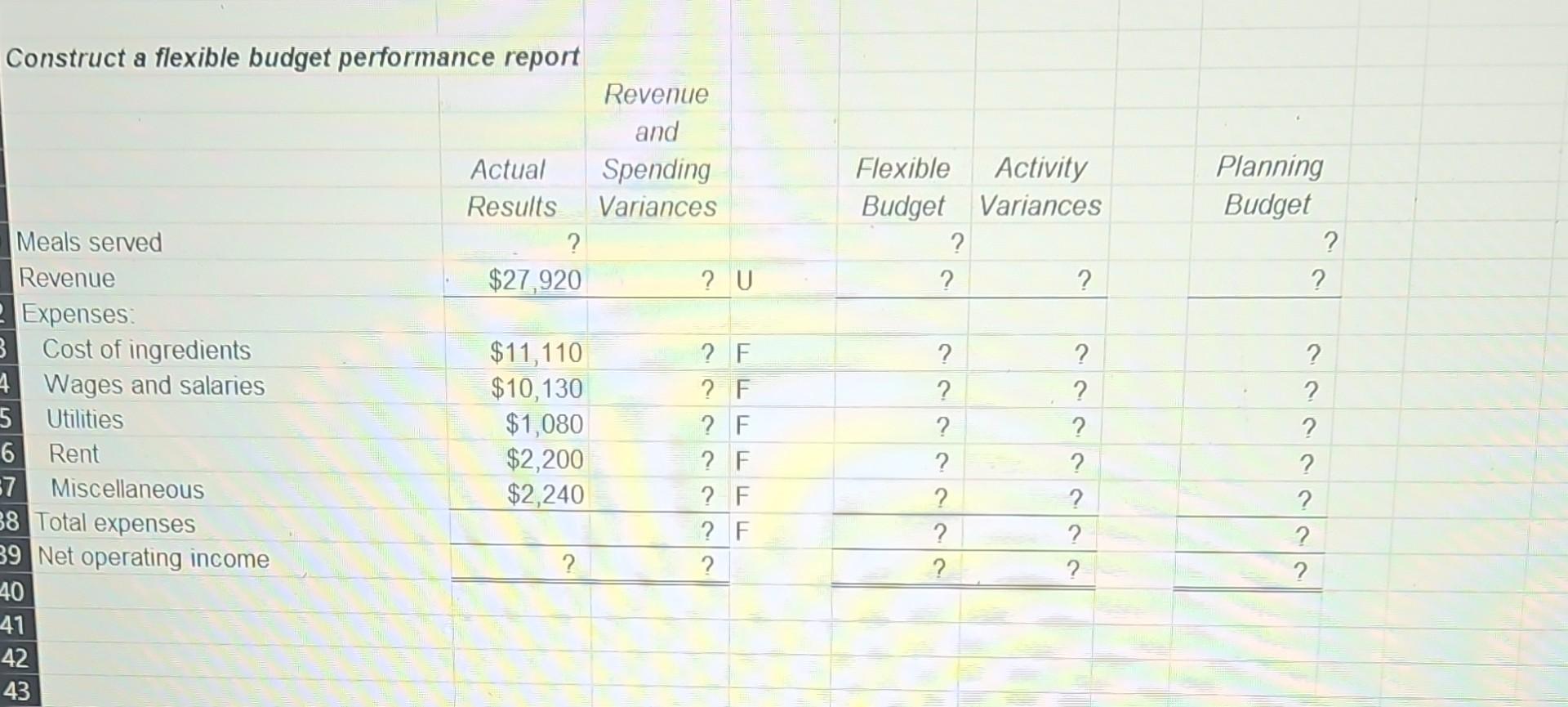 Solved Construct a flexible budget performance report Meals | Chegg.com