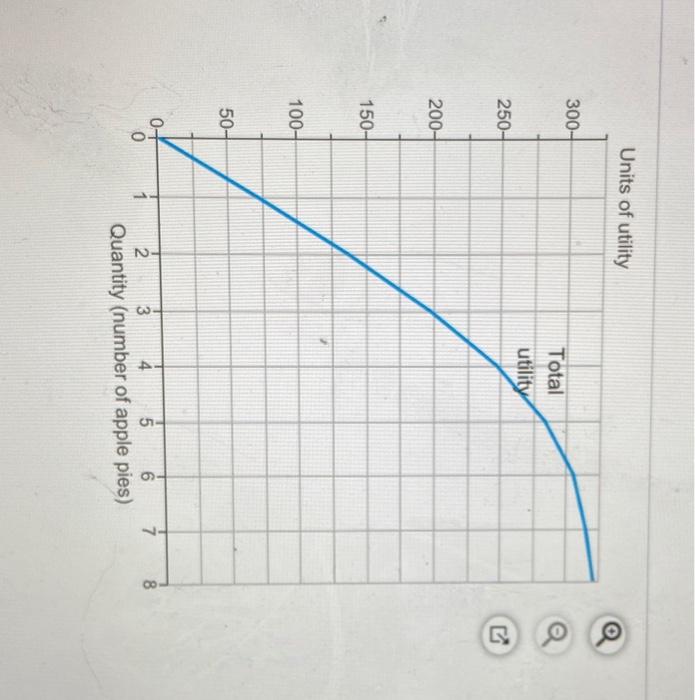 Solved The graph shows Marjorie's total utility curve for | Chegg.com