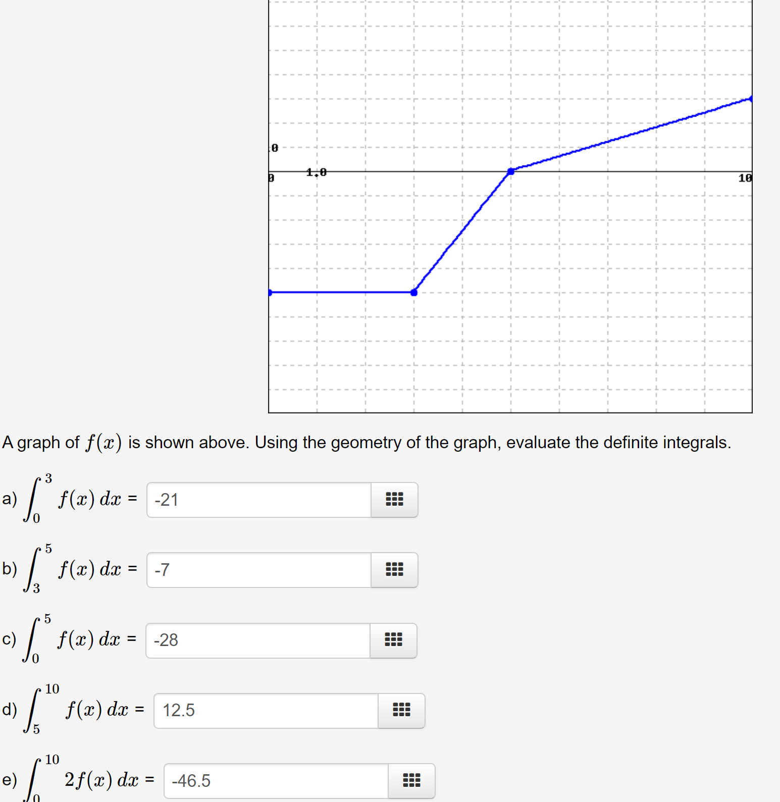 Solved A graph of f(x) ﻿is shown above. Using the geometry | Chegg.com