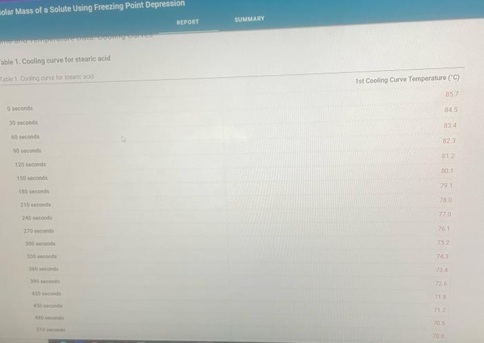 Solved (5pts) Molar Mass of a Solute Using Freezing Point | Chegg.com