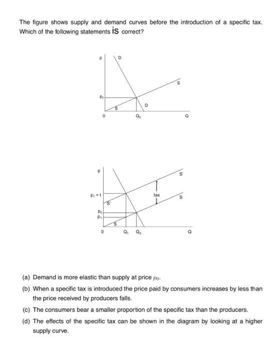 Solved The figure shows supply and demand curves before the | Chegg.com