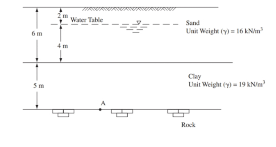 Solved Given the soil stratigraphy below, calculate the | Chegg.com