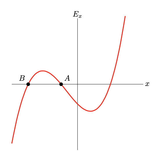 Solved The graph below shows an electric field as a function | Chegg.com