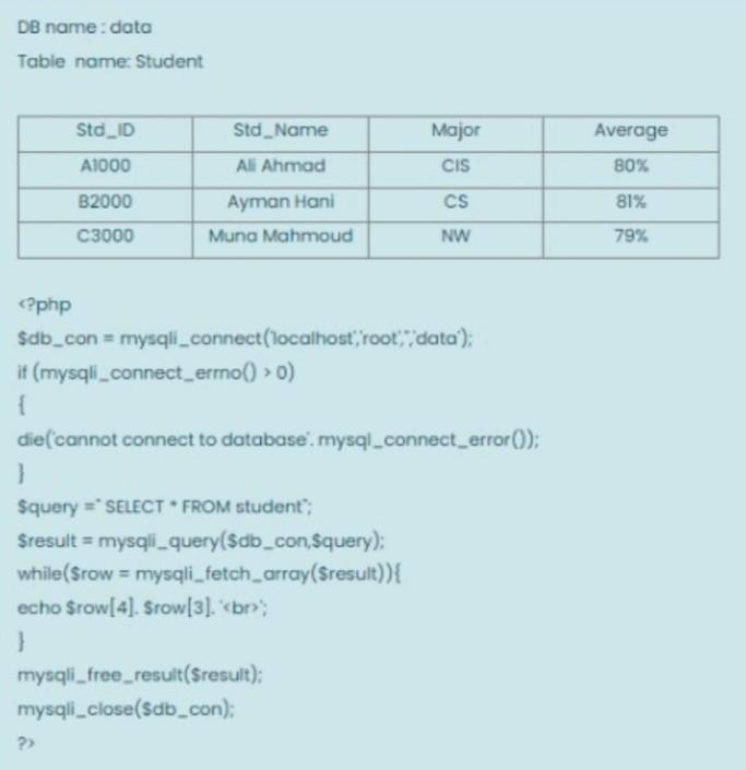 Solved DB name : data Table name: Student | Chegg.com