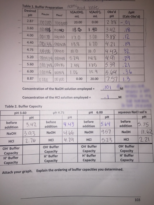 Solved I need help with finding *buffer Capacity for OH- and | Chegg.com