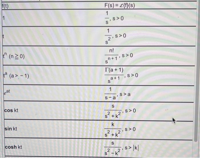 Solved Use the transforms in the table below to find the | Chegg.com