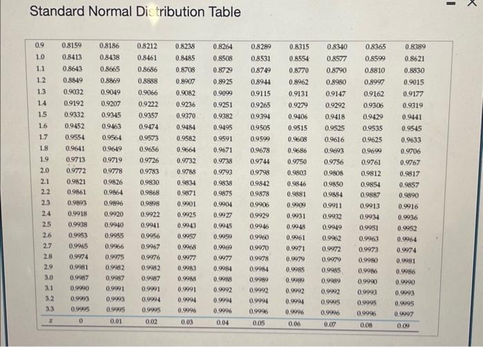 Solved \r\nStandard Normal Distribution | Chegg.com