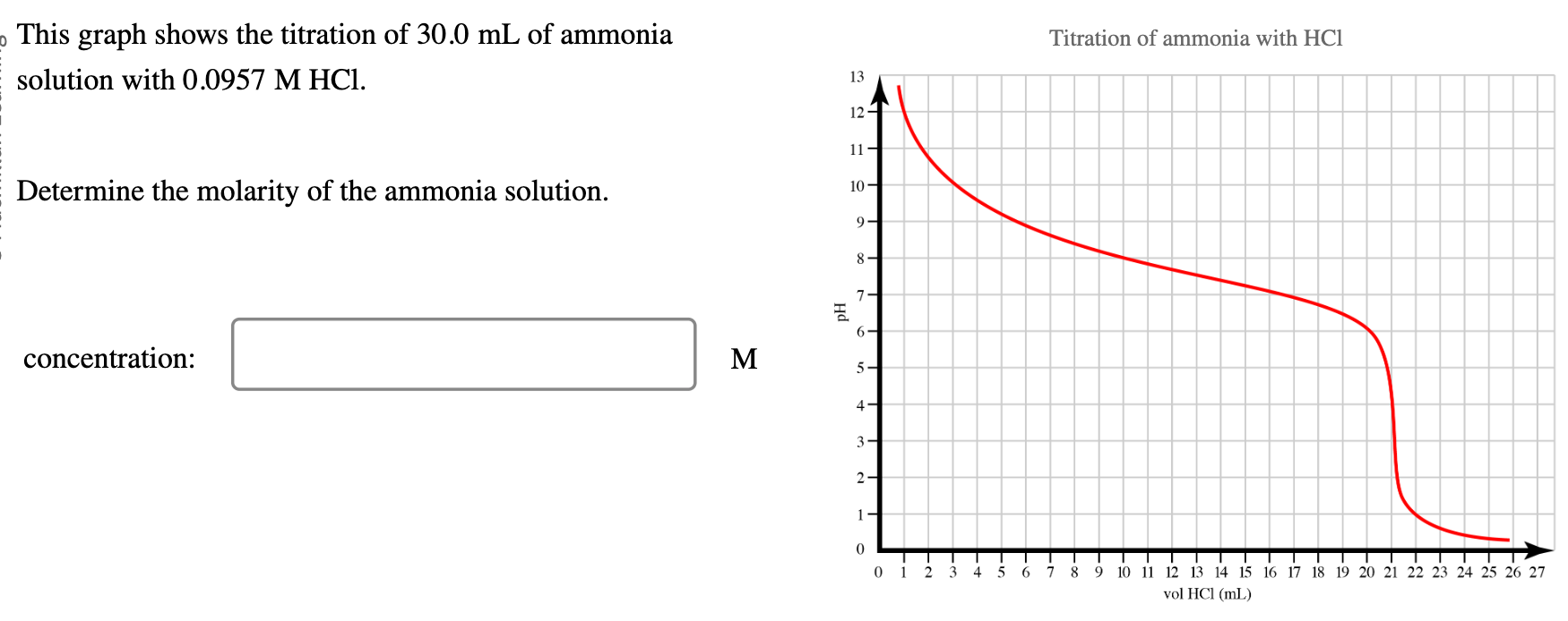 Solved This graph shows the titration of 30.0mL ﻿of | Chegg.com