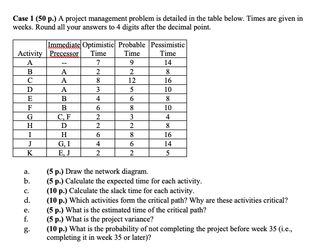Solved Case 1 (50 ﻿p.) ﻿A project management problem is | Chegg.com