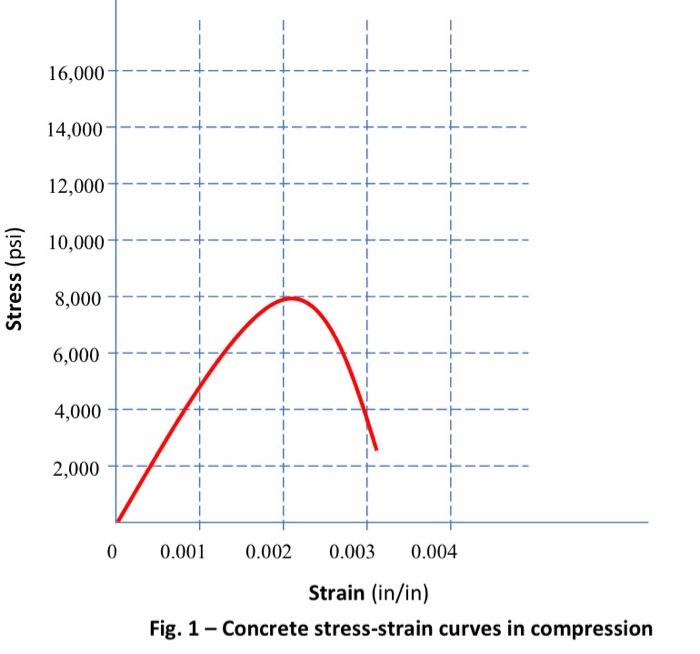 Solved 1. The compressive strength and strain of concrete | Chegg.com