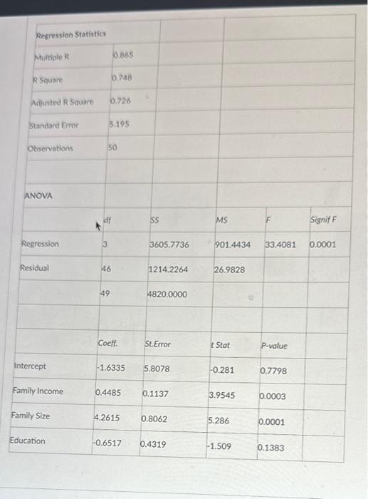 Solved Regression Statistics Multiple R R Square Adjusted R | Chegg.com