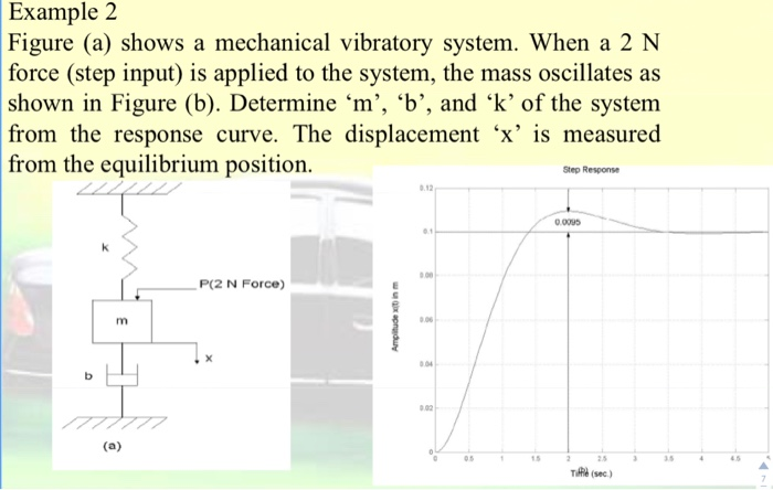 Solved Example 2 Figure (a) shows a mechanical vibratory | Chegg.com