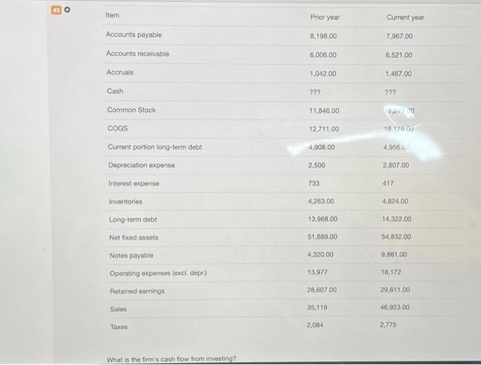 Solved What Is The Firm S Cash Flow From Investing Chegg
