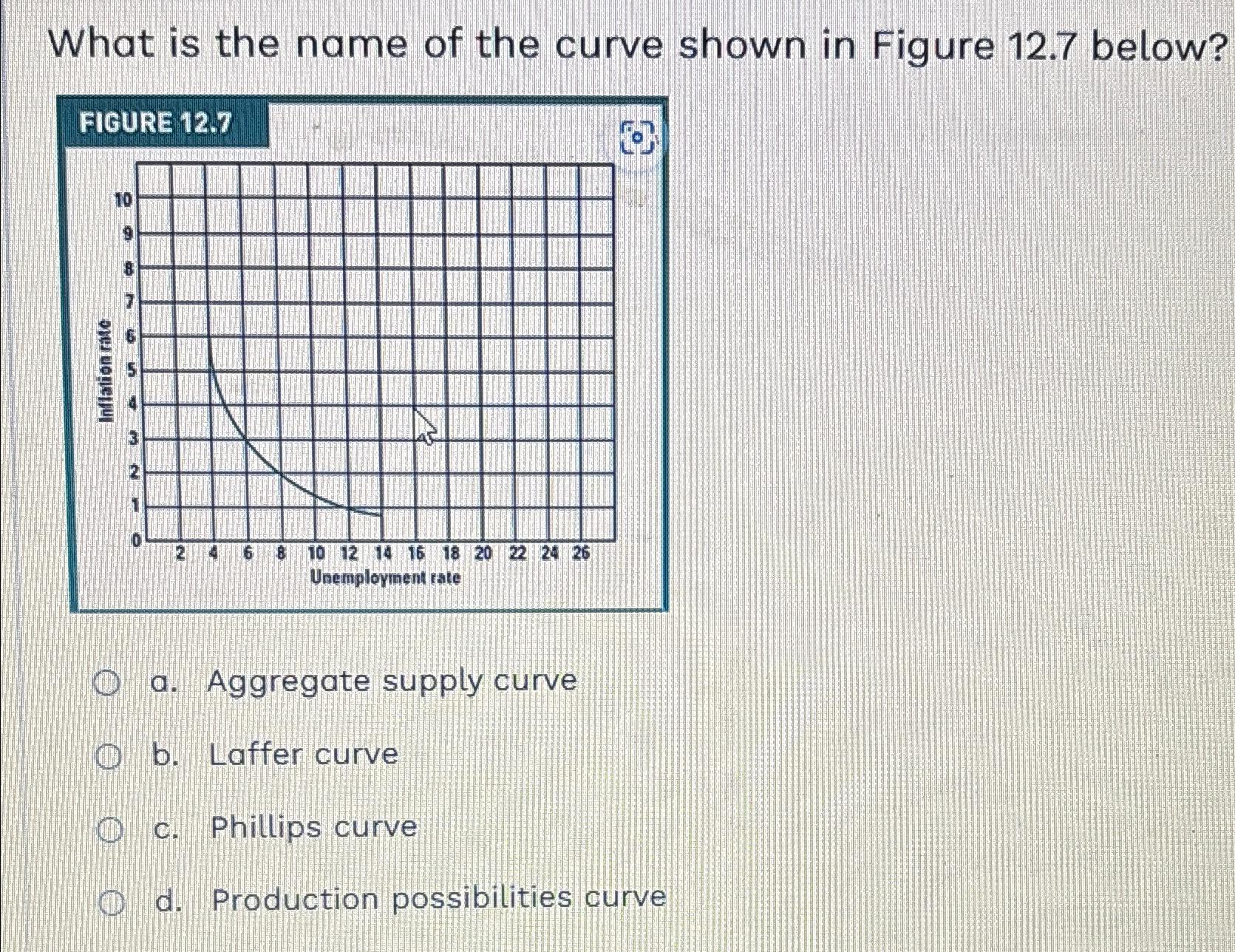 Solved What is the name of the curve shown in Figure 12.7 | Chegg.com