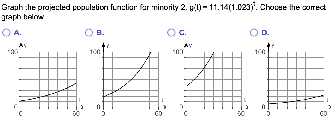 Solved Graph the projected population function for minority | Chegg.com
