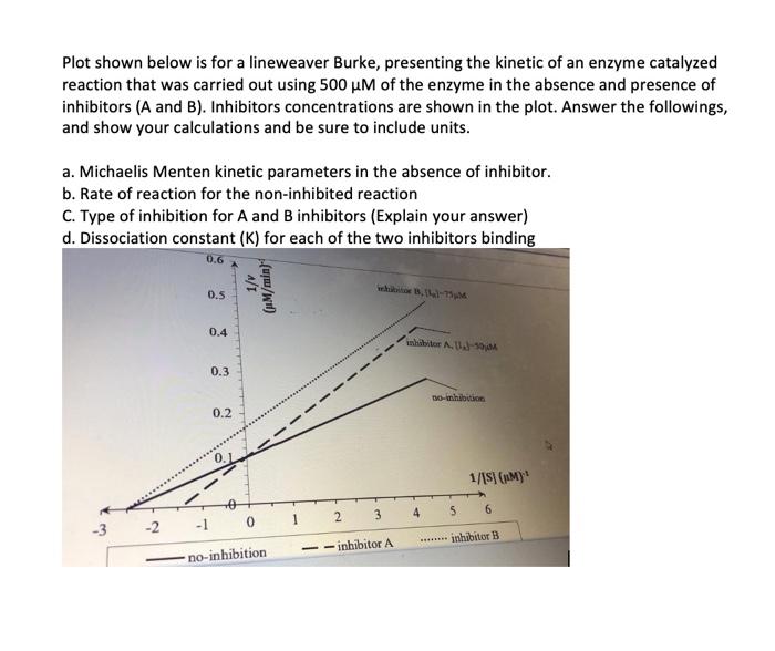 Solved Plot Shown Below Is For A Lineweaver Burke 3902
