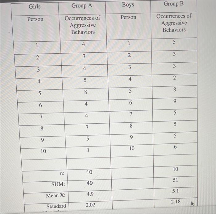 Solved Understanding Data Boys vs. Girls: Who are the | Chegg.com