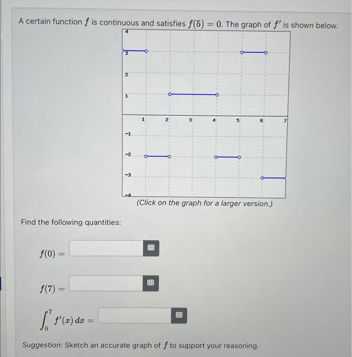 Solved A certain function f is continuous and satisfies | Chegg.com