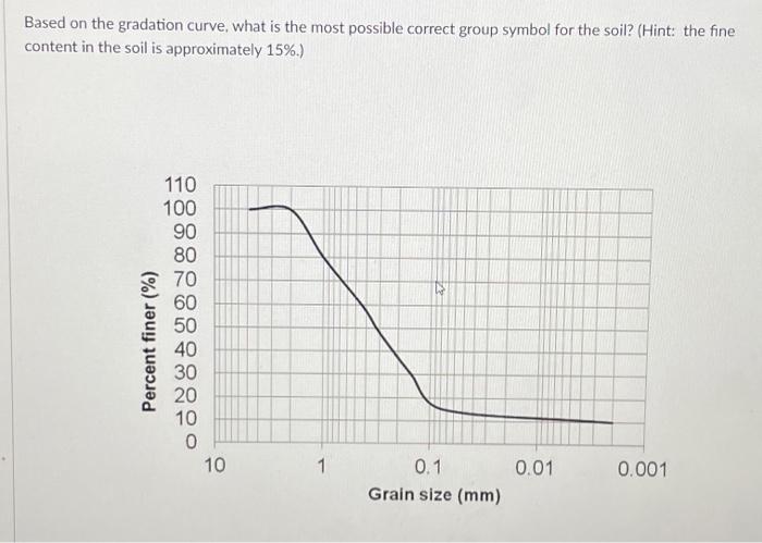 Based on the gradation curve, what is the most | Chegg.com