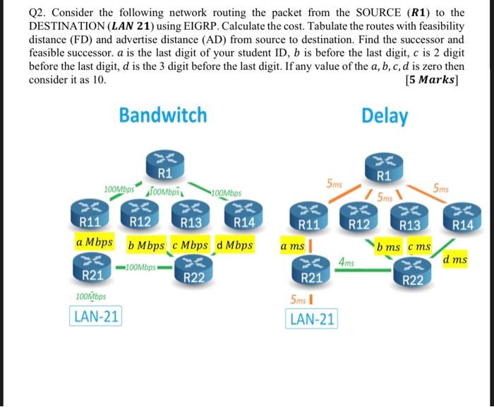 Solved Q2. Consider the following network routing the packet | Chegg.com