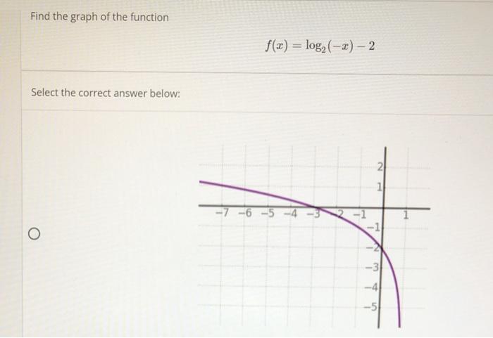Solved Find the graph of the function f(x) = log2 (-2) - 2 | Chegg.com