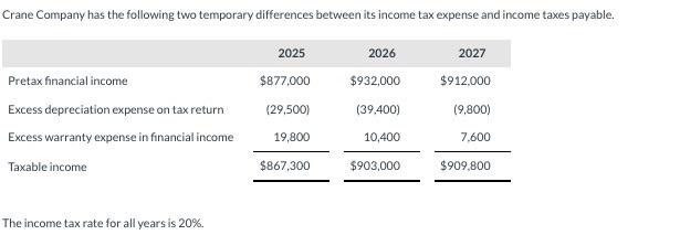Solved Crane Company has the following two temporary | Chegg.com