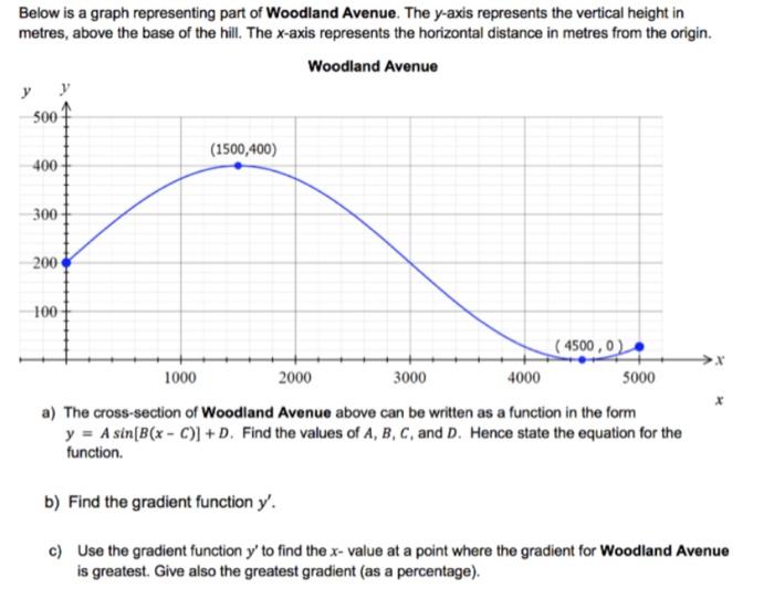 Solved Below is a graph representing part of Woodland | Chegg.com