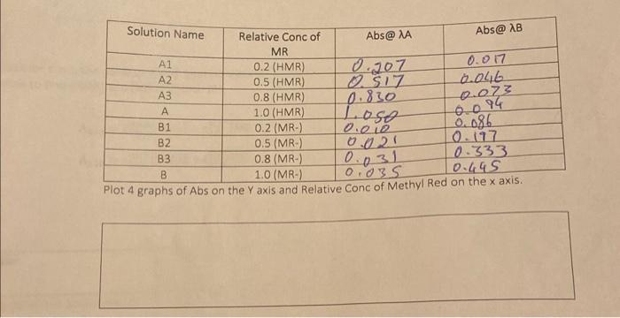 Solved Plot 4 graphs of Abs on the Y axis and Relative Conc | Chegg.com