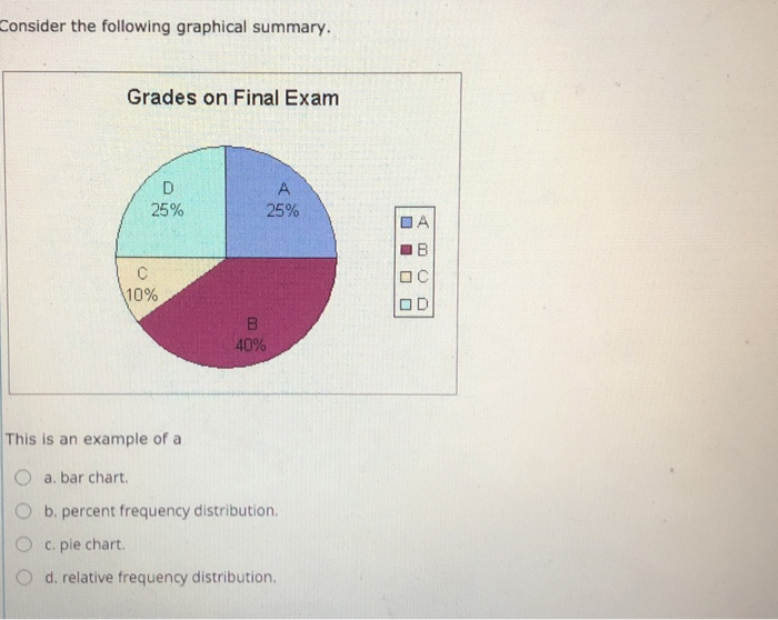 Solved Consider the following graphical summary. Grades on | Chegg.com