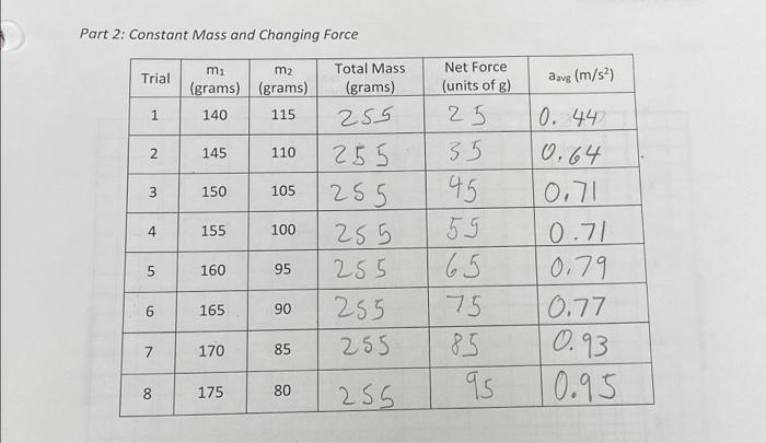 Solved 8. Use a=Fnet /m to calculate the theoretical value | Chegg.com