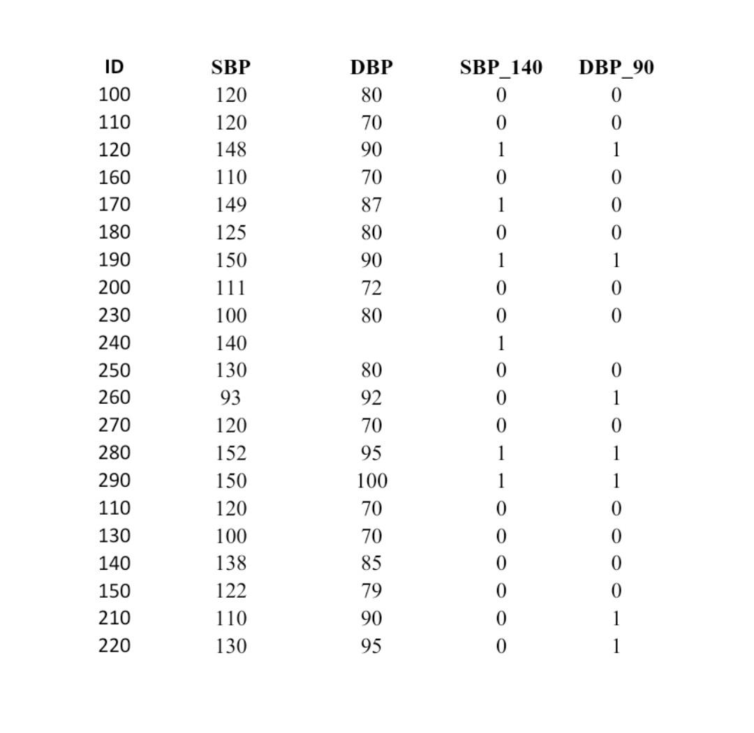19. Use the SAS data set, "Demo.sas7bdat" and excel | Chegg.com