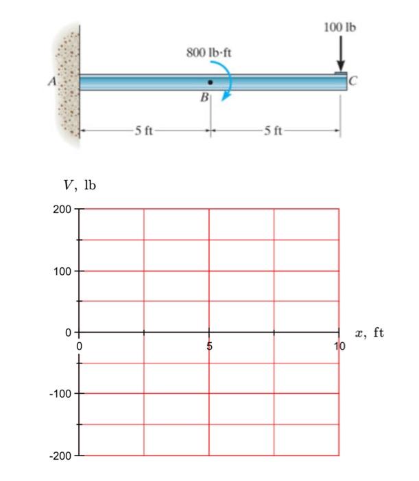 Solved draw the graphs for the shear diagram and the moment | Chegg.com