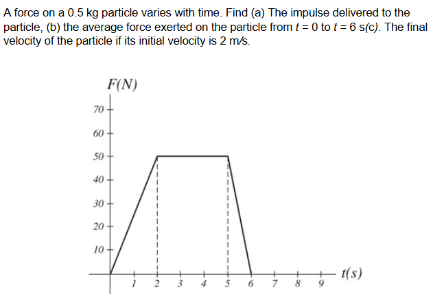 Solved A force on a 0.5 ﻿kg particle varies with time. Find | Chegg.com