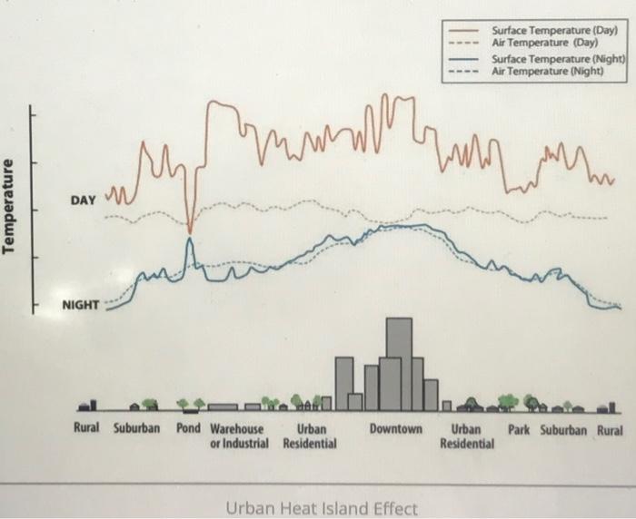 Solved Looking at the graph on urban heat island effect | Chegg.com