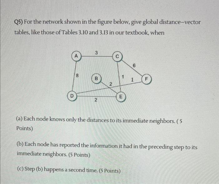Q5) For the network shown in the figure below, give | Chegg.com