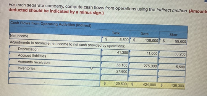Solved $ Net income Depreciation expense Accounts receivable | Chegg.com