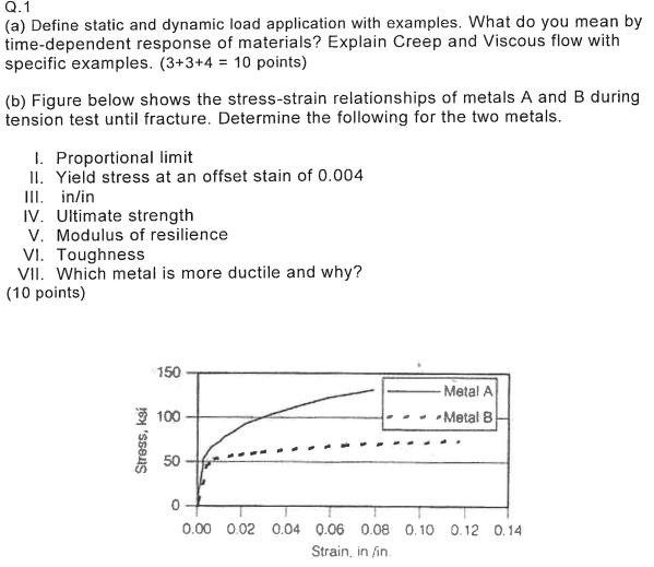 Solved Q. 1(a) ﻿Define static and dynamic load application | Chegg.com