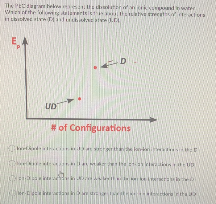Solved The PEC diagram below represent the dissolution of an | Chegg.com