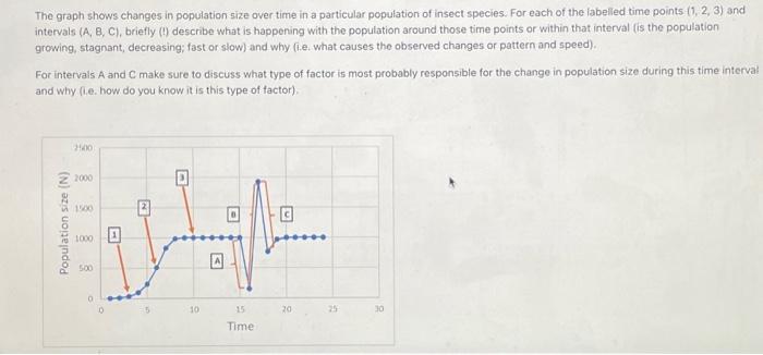 The graph shows changes in population size over time | Chegg.com