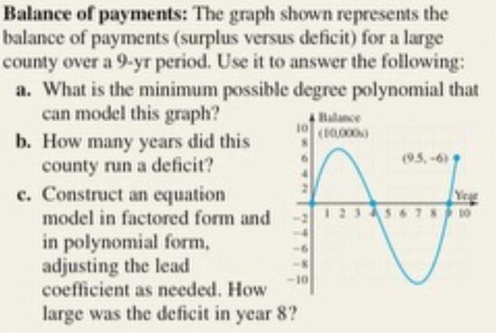 Solved Balance of payments: The graph shown represents the | Chegg.com