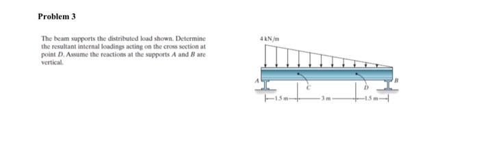 Solved The beam supports the distributed load shown. | Chegg.com
