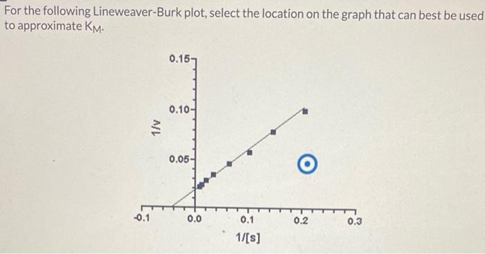 Solved For the following Lineweaver-Burk plot, select the | Chegg.com