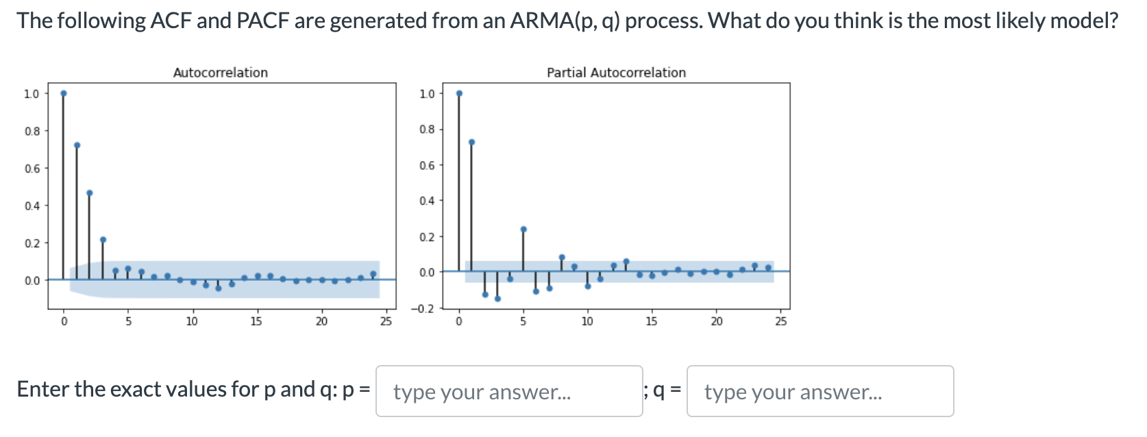 Solved The following ACF and PACF are generated from an ARMA | Chegg.com