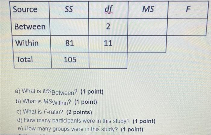 Solved a) What is MSBetween? (1 point) b) What is MSWithin? | Chegg.com