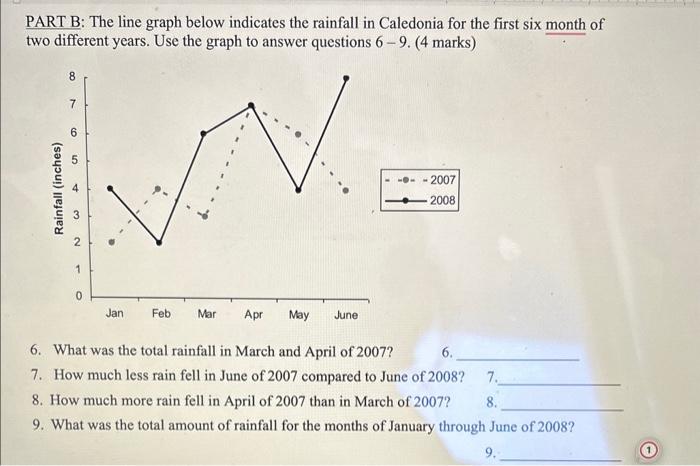 Solved PART B: The line graph below indicates the rainfall | Chegg.com