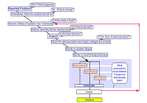 Solved Given the flowchart describing the Fault Finding | Chegg.com