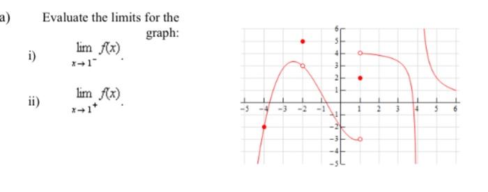 Solved Evaluate the limits for the graph: i) limx→1−f(x). | Chegg.com
